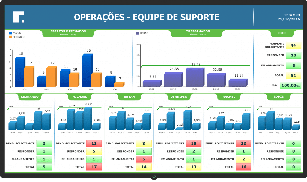 Service Desk Metrics | Which are the most important ones?